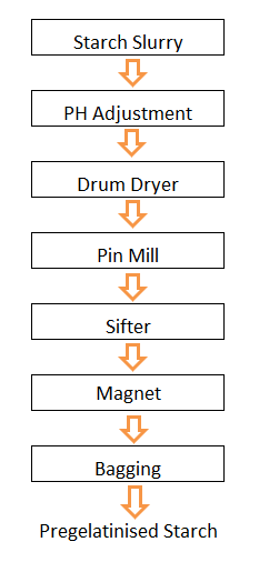 Pregel Starch | Specialized in Starch and Sweeteners