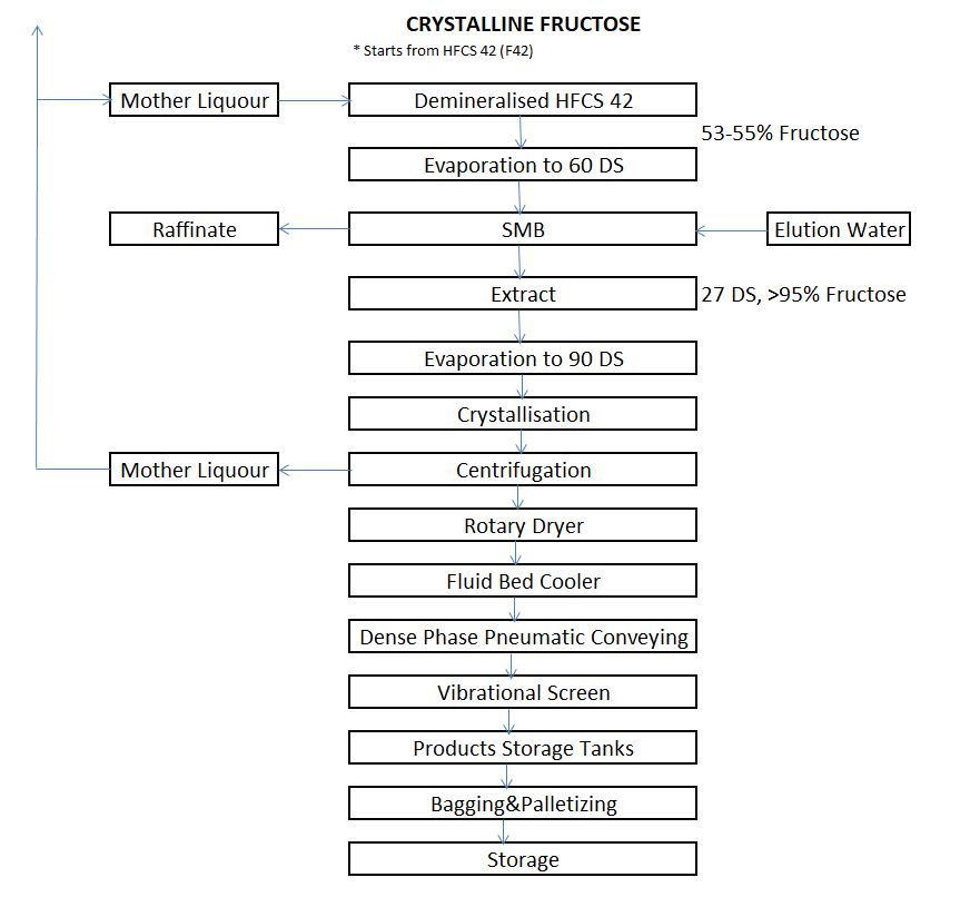 Crystalline Fructose | Specialized in Starch and Sweeteners